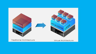 Virtualization in cloud computing | PPTX