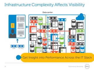 Virtualization performance management | PPT