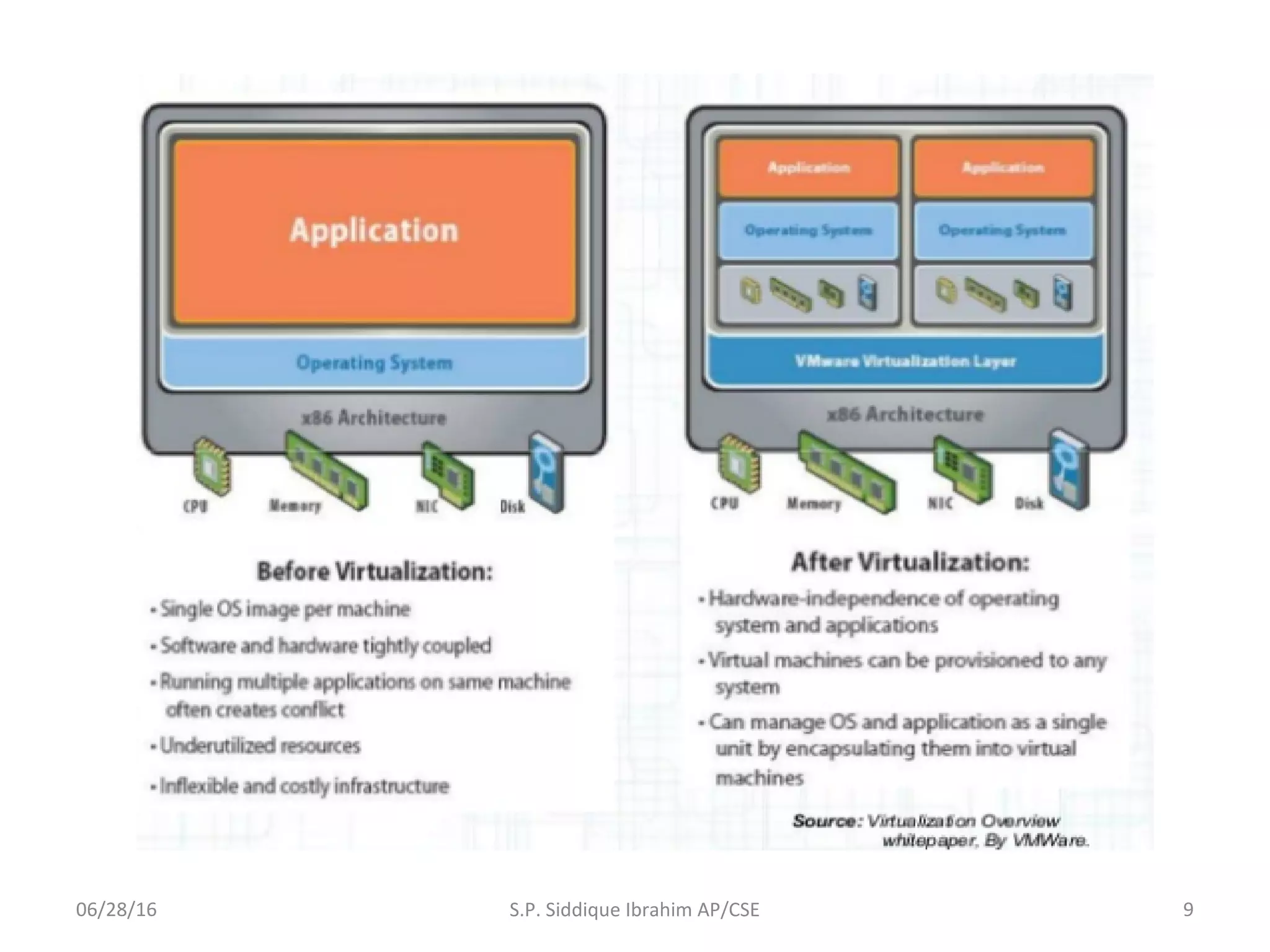 Virtualization Concepts | PPT