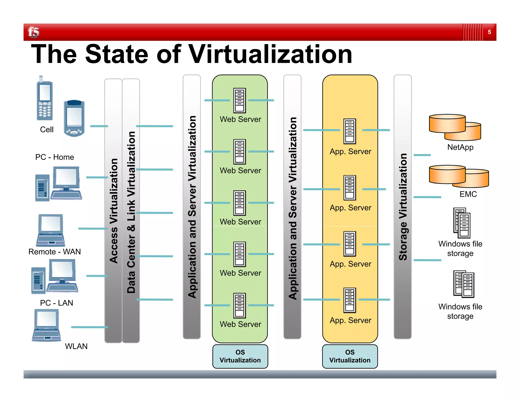 Virtualized Data Centers | PDF | Computer Networking | Computing