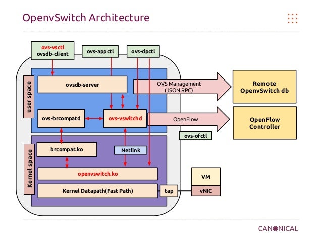 Virtualized Network With Openvswitch