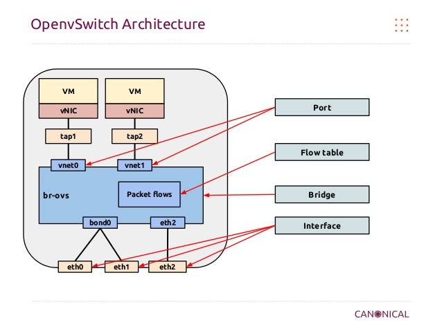 Virtualized Network With Openvswitch