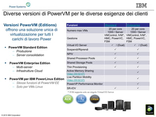 Virtualizzazione Power IBM | PDF