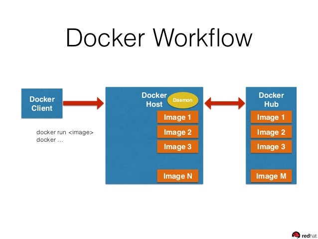 Package Java Ee Applications Using Docker