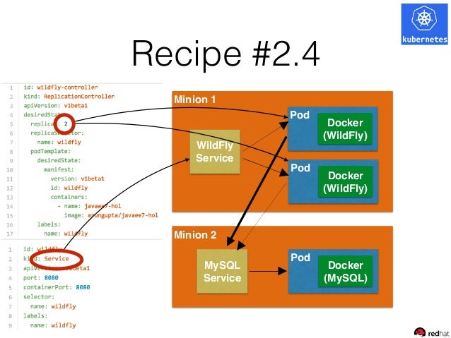 Package Your Java Ee Application Using Docker And Kubernetes