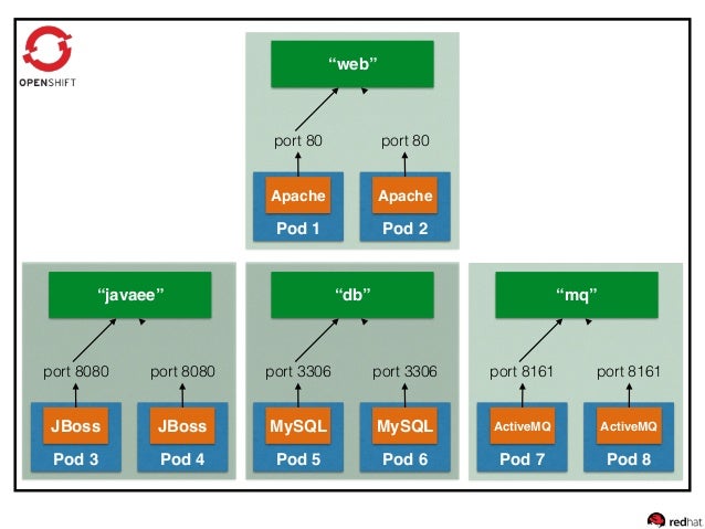 Package Your Java Ee Application Using Docker And Kubernetes