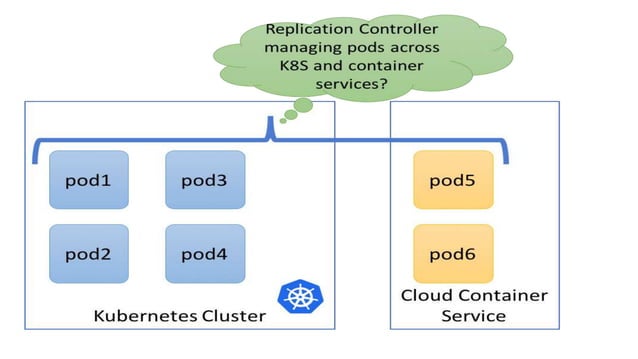Virtual kubelet | PPT Virtual kubelet | PPT