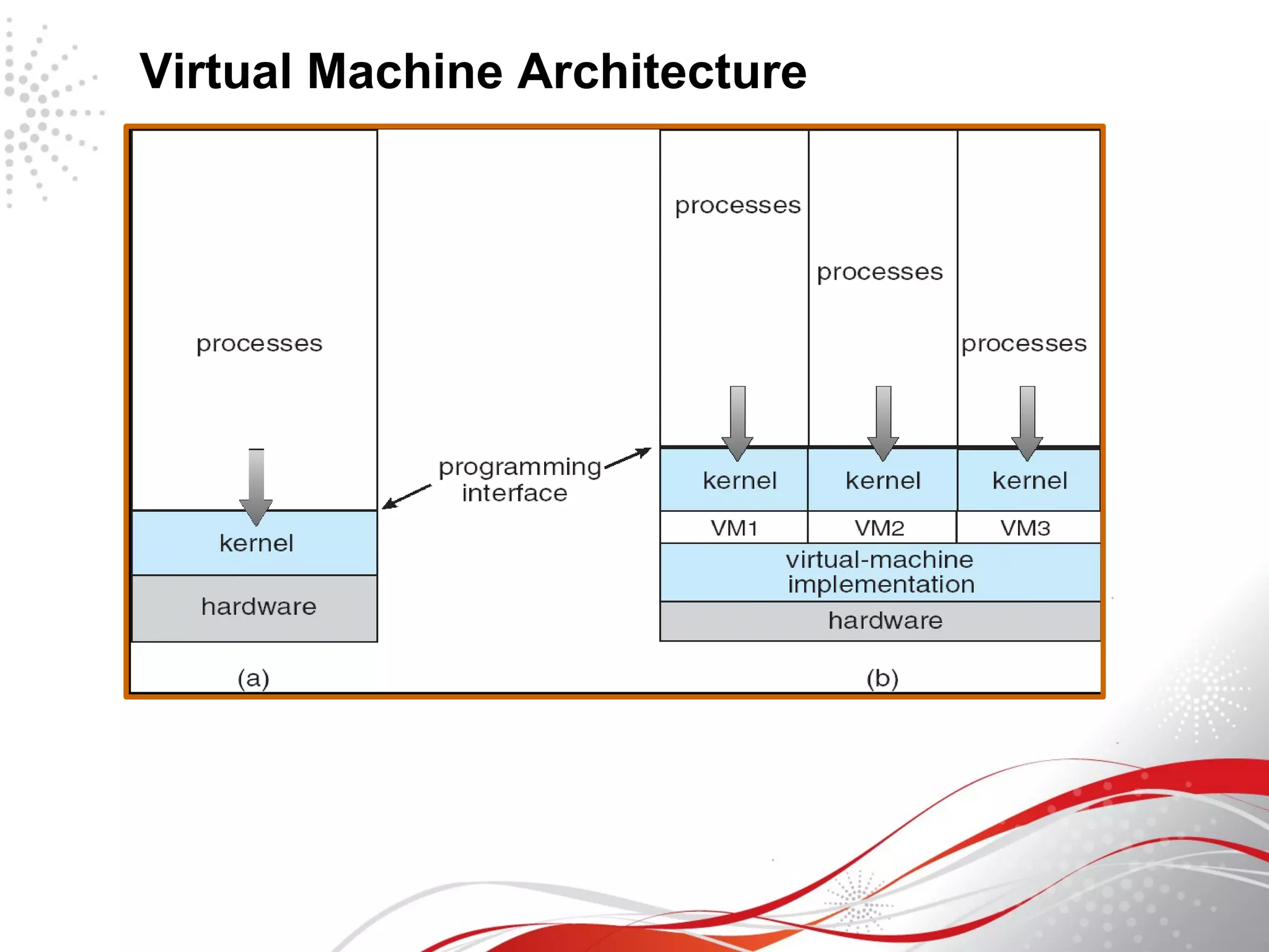 Virtual machine | PPT