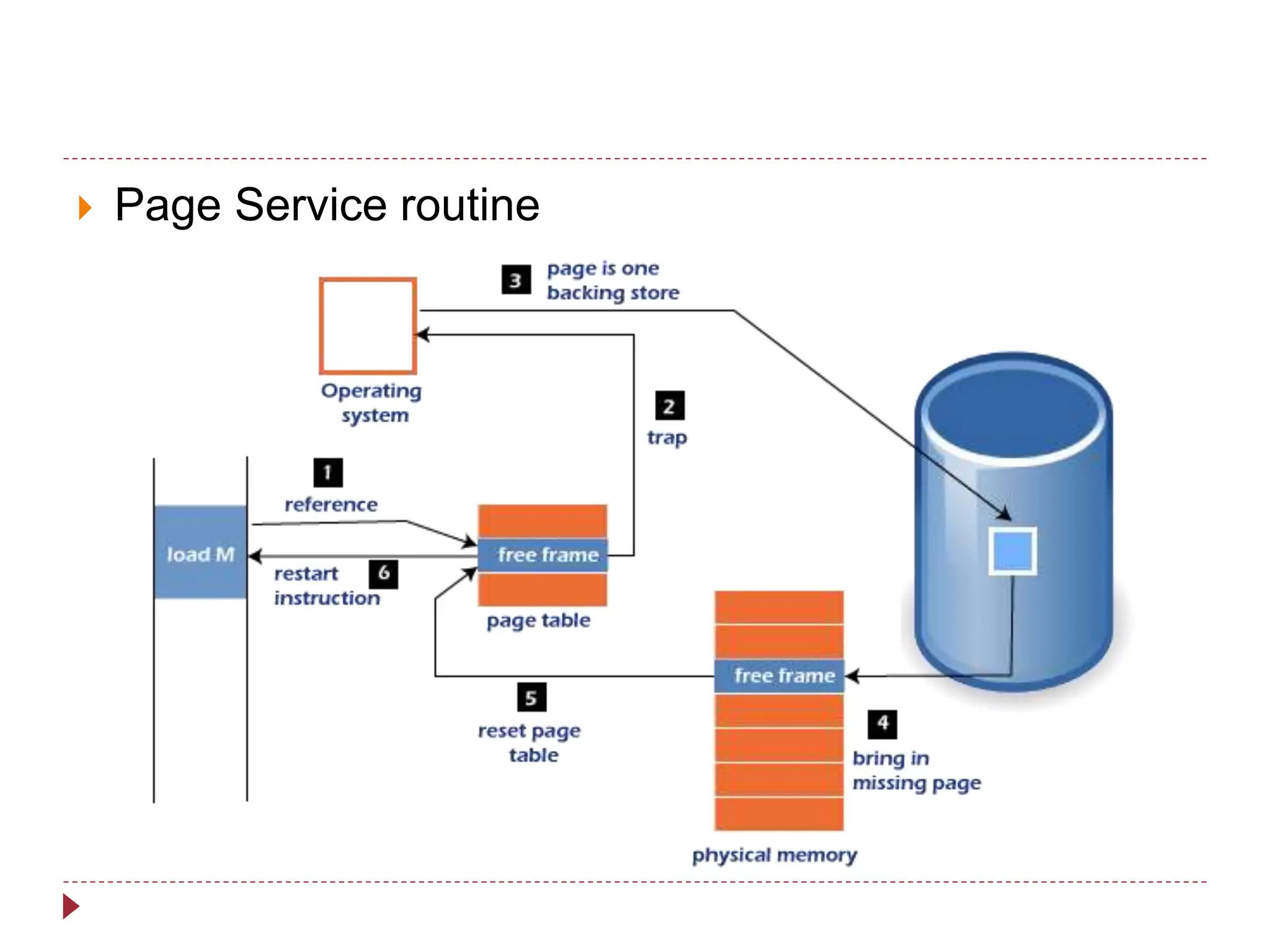Virtual memory management in Operating System | PPTX