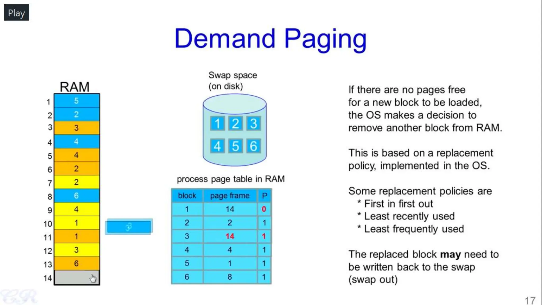 Virtual Memory & Demand Paging in Operating Systems.pptx | Free Download