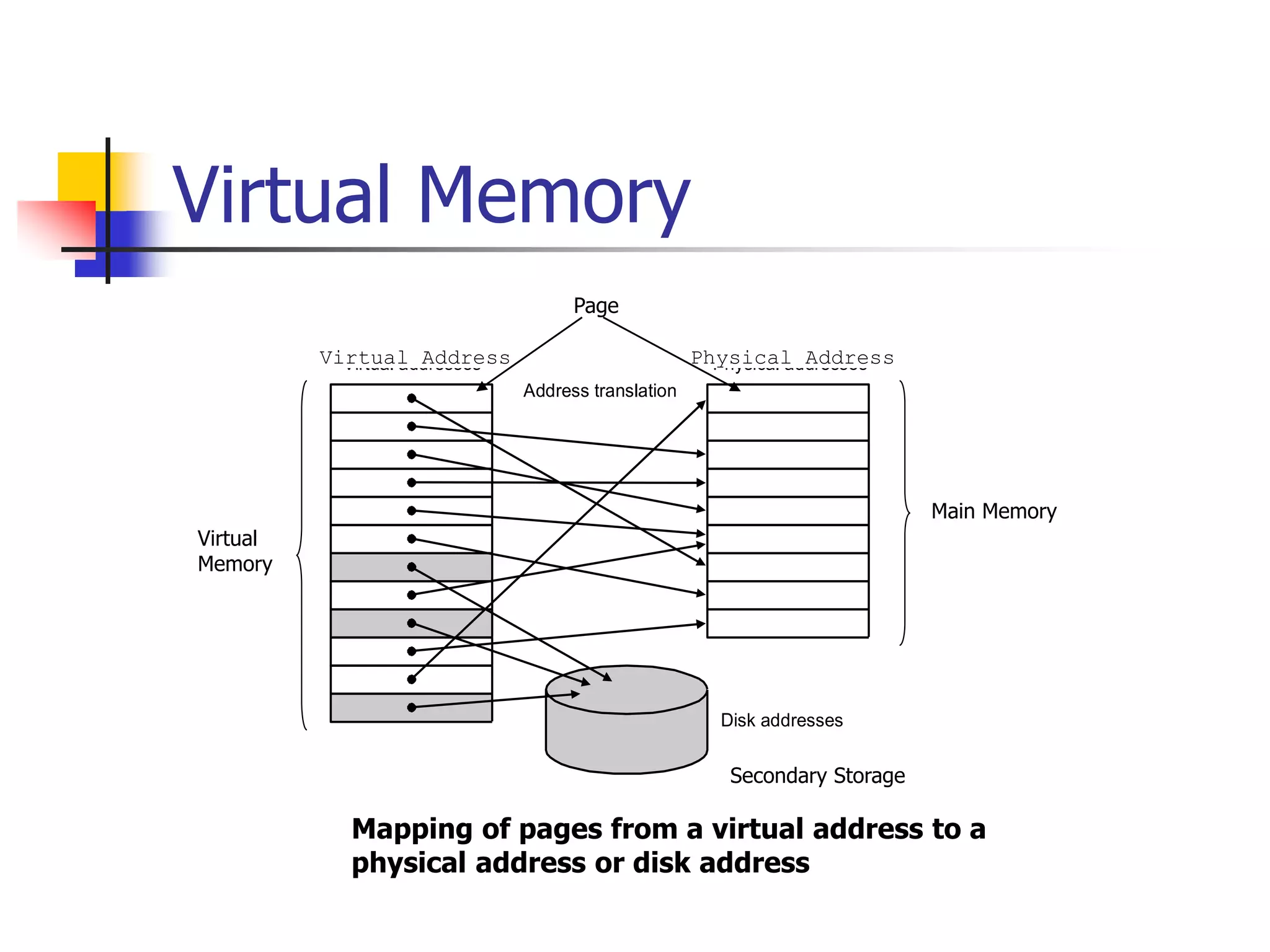 Virtual memory translation.pptx