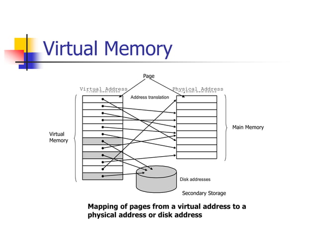 Virtual memory translation.pptx