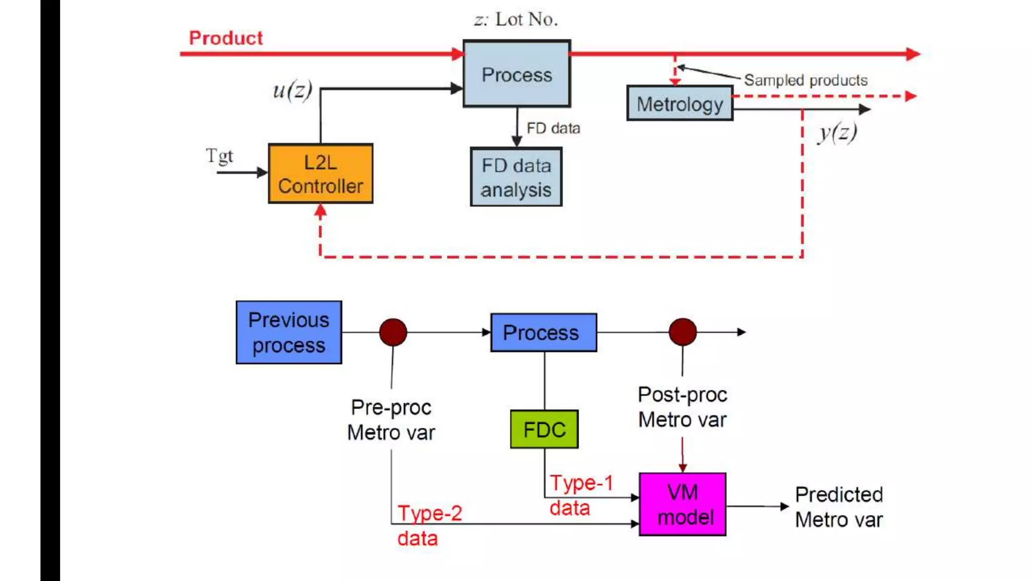 Virtual metrology in semiconductor manufacturing | PPTX
