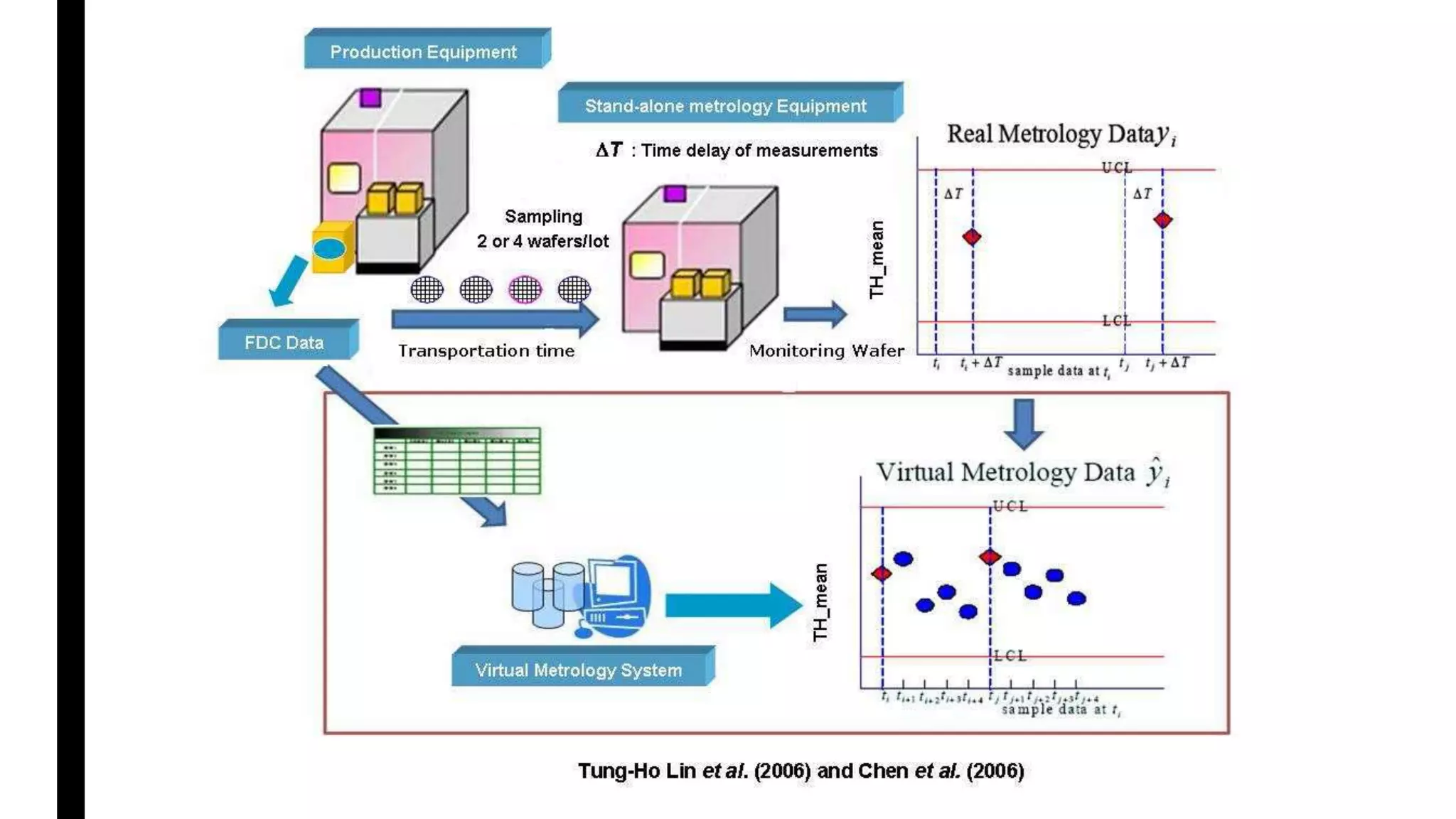 Virtual metrology in semiconductor manufacturing | PPTX