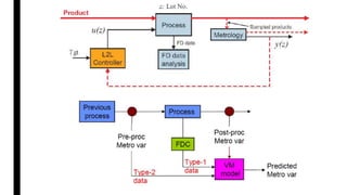 Virtual metrology in semiconductor manufacturing | PPTX