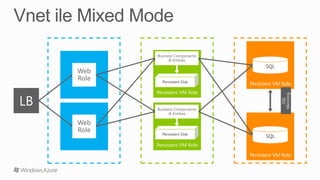 Windows Azure Virtual Networks | PPTX