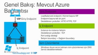 Windows Azure Virtual Networks | PPTX