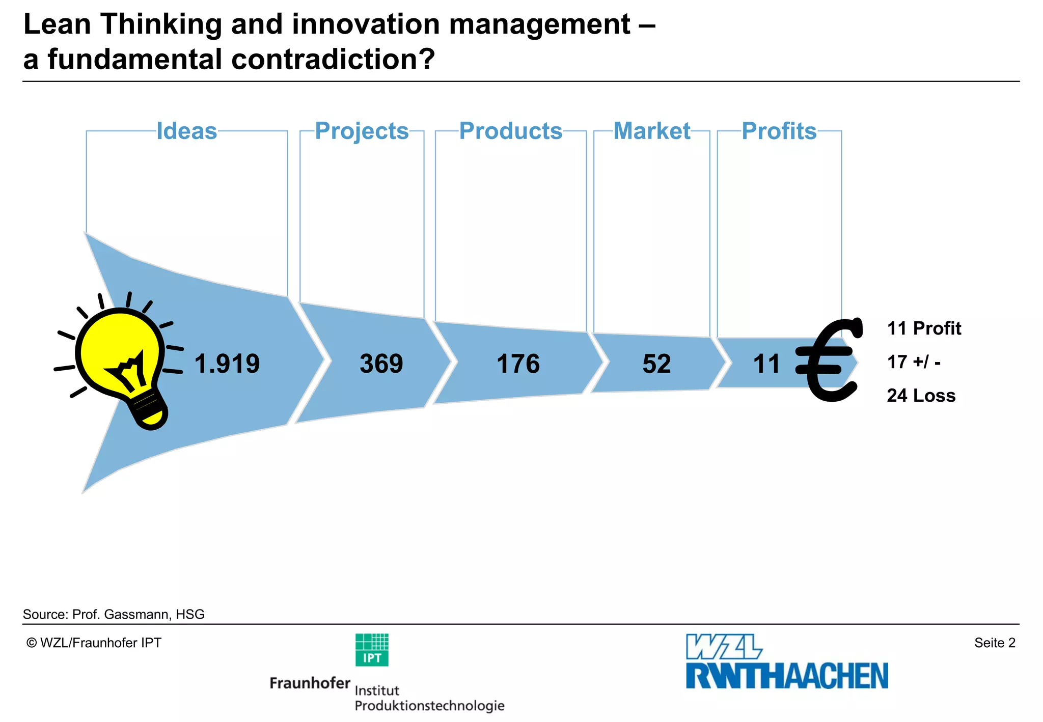Lean Innovation | PPT
