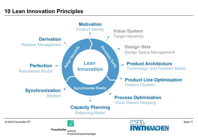 Lean Innovation | PPT