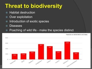 BIODIVERSITY CONSERVATION ON 8 SLIDES | PPTX