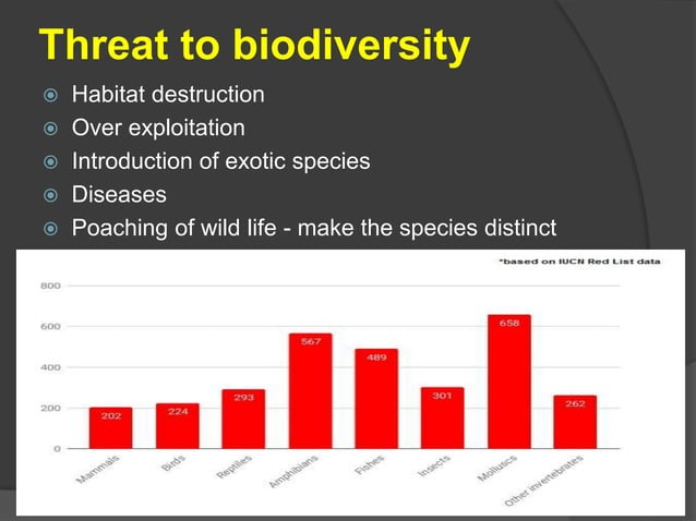BIODIVERSITY CONSERVATION ON 8 SLIDES | PPT