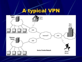 VirtualPrivateNetwork.ppt