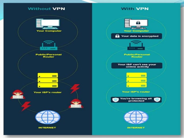 Virtual private network(vpn) | PPTX