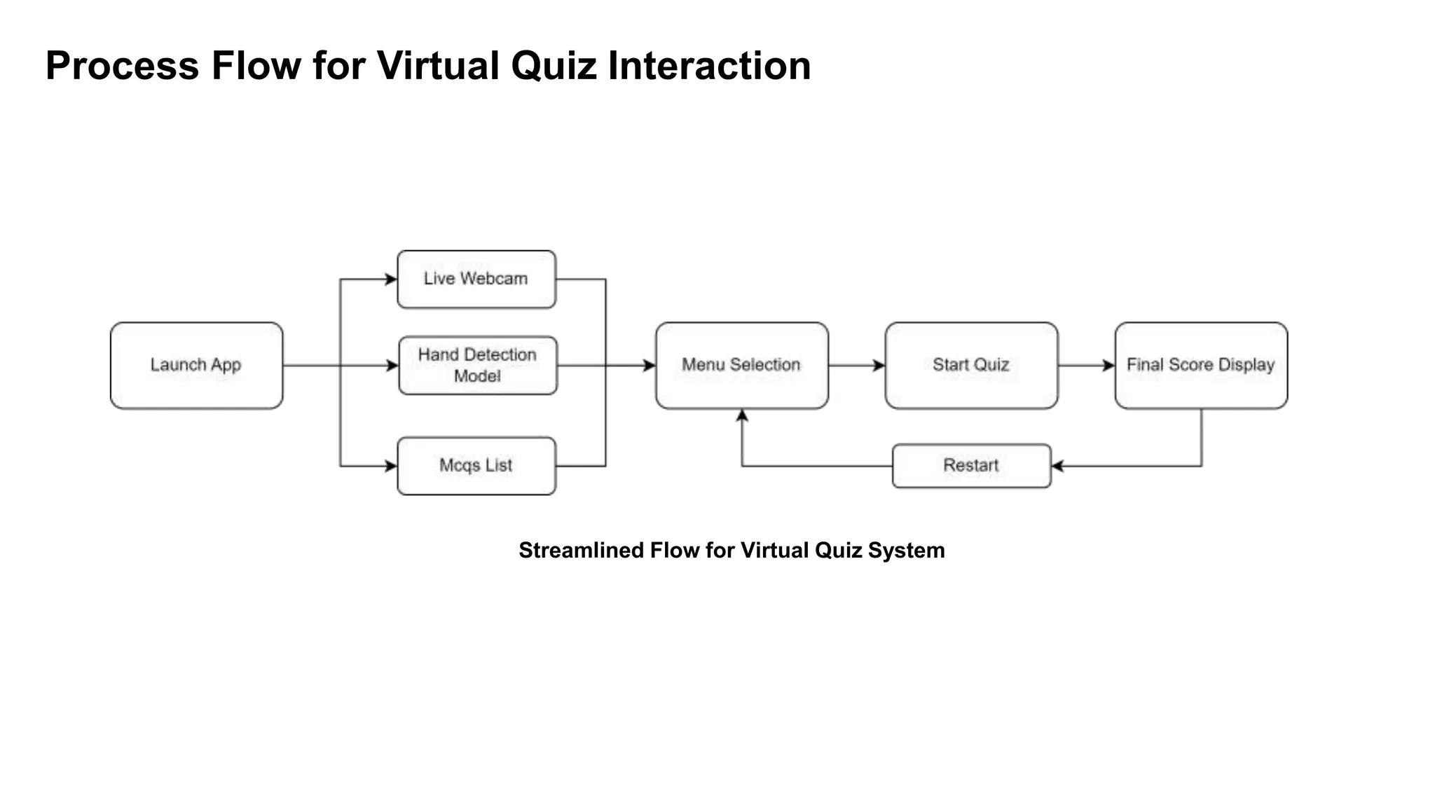 Virtual Quiz Using Computer Vision.pptx | Computer Software and Applications | Computing