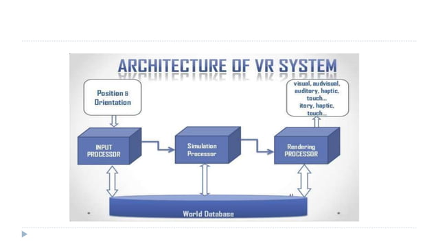 Virtual reality | PPT