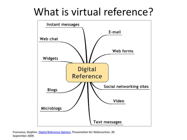 Virtual Reference | PPT