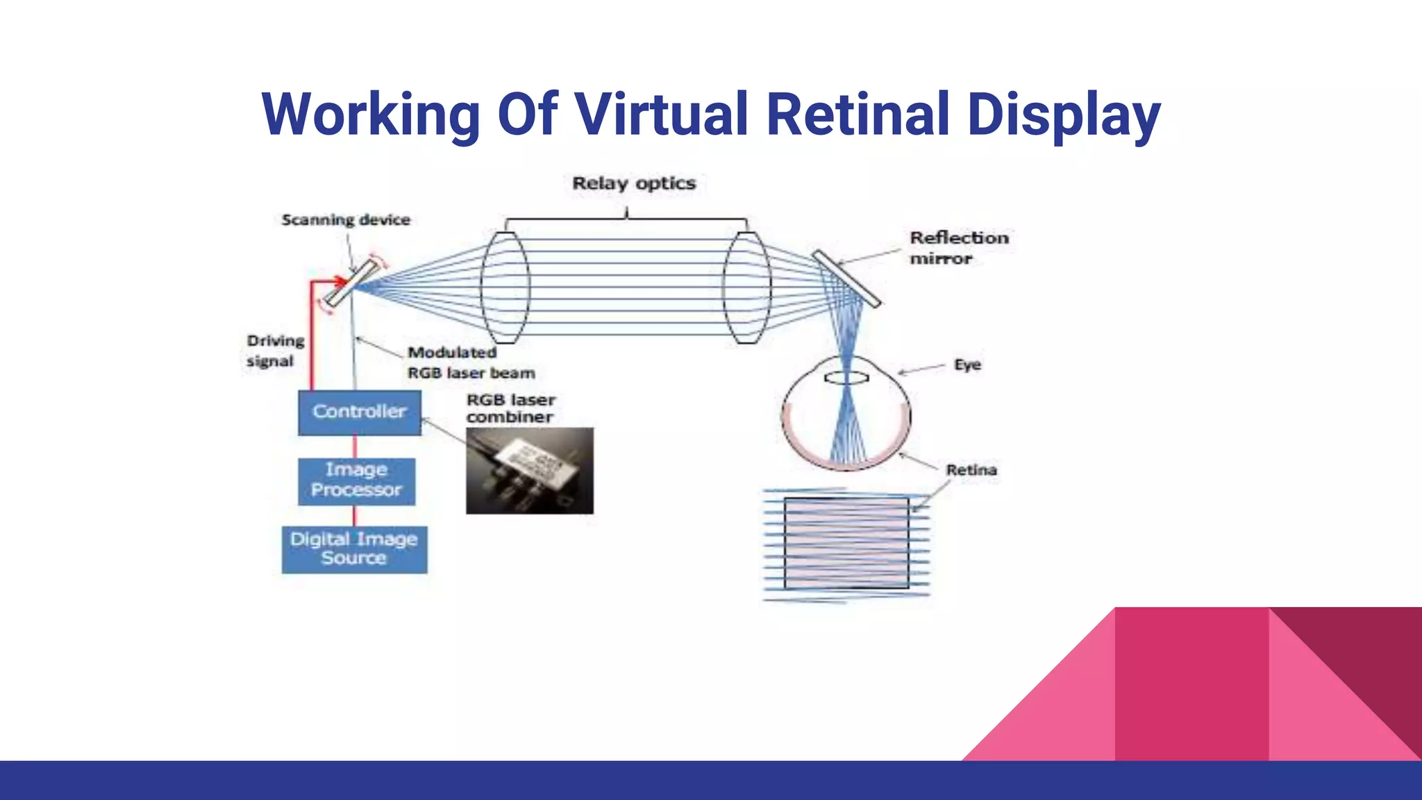 Virtual retinal display - A NEW SIGHT | PPTX