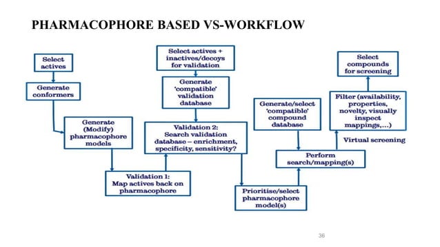 VIRTUAL SCREENING TECHNIQUE CADD.pptx | Chemistry | Science