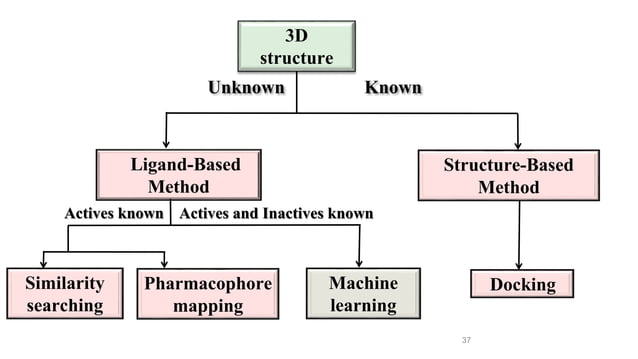 VIRTUAL SCREENING TECHNIQUE CADD.pptx | Chemistry | Science