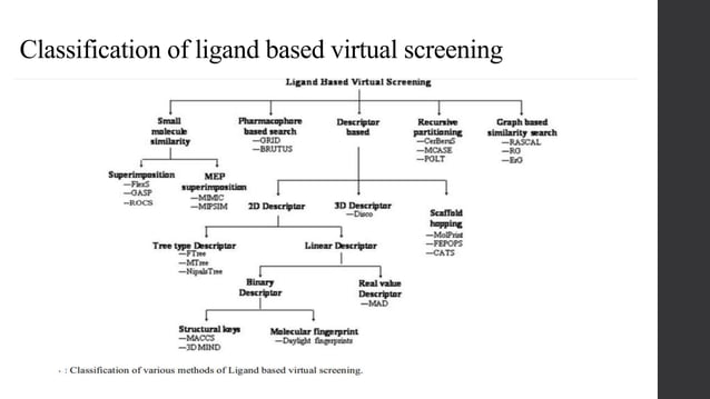 Virtual screening techniques | PPTX | Chemistry | Science