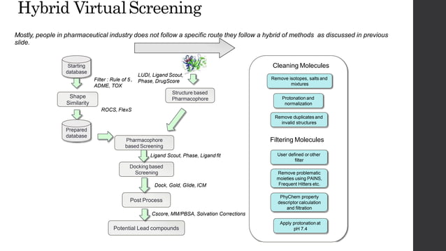 Virtual screening techniques | PPTX | Chemistry | Science