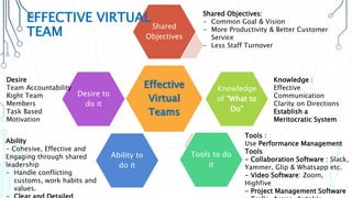 Virtual team challenges | PPTX