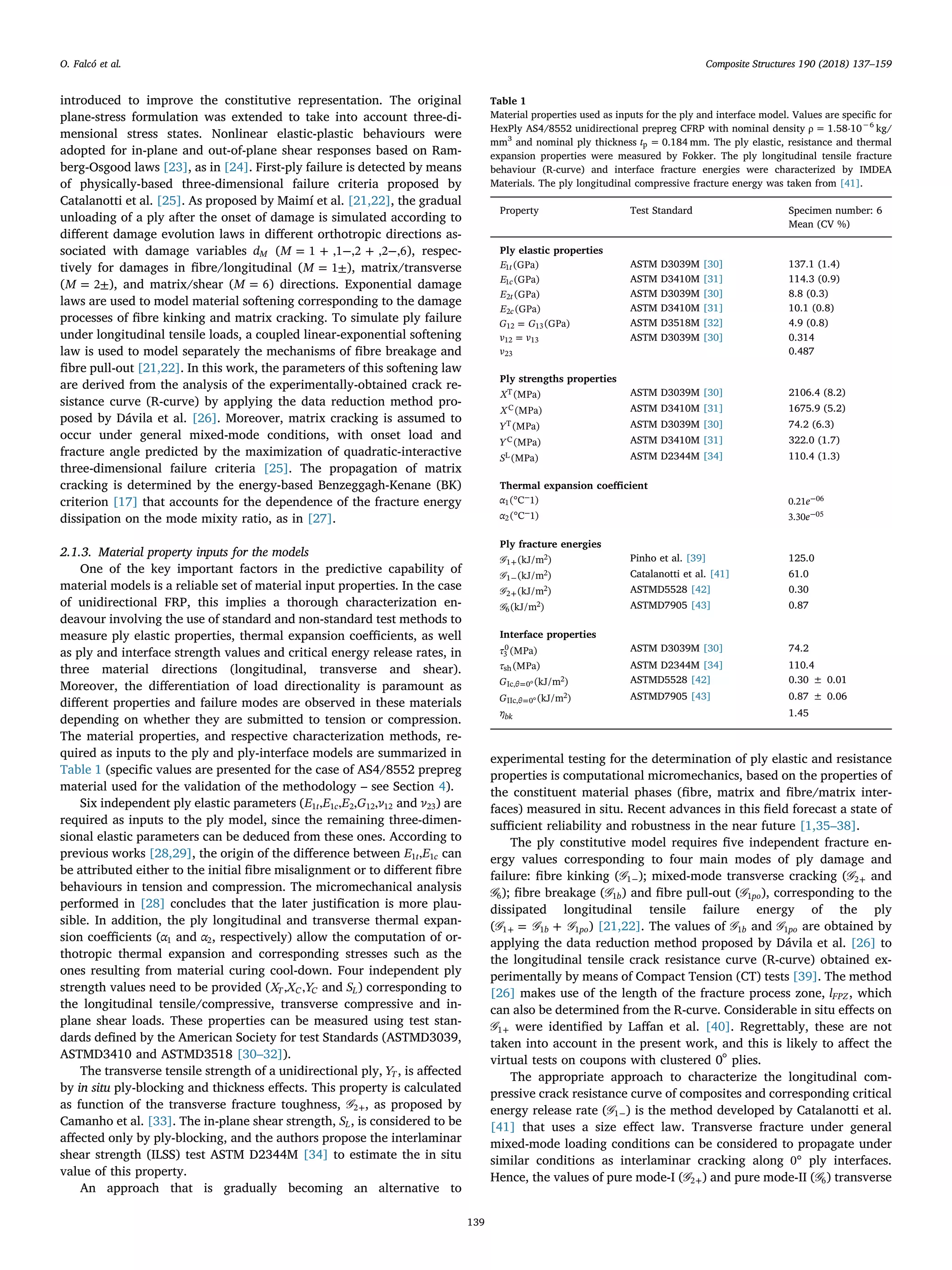 Modelling And Simulation Methodology For Unidirectional Composite