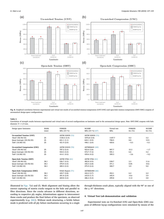 Modelling And Simulation Methodology For Unidirectional Composite