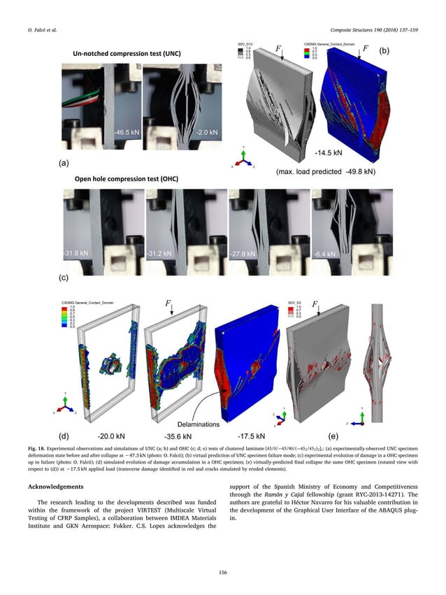 Modelling And Simulation Methodology For Unidirectional Composite