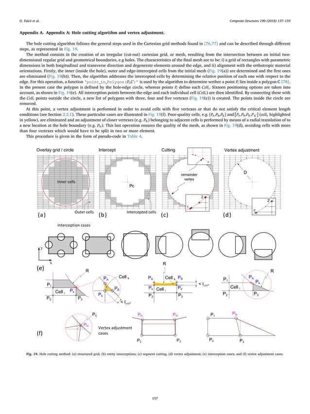 Modelling And Simulation Methodology For Unidirectional Composite