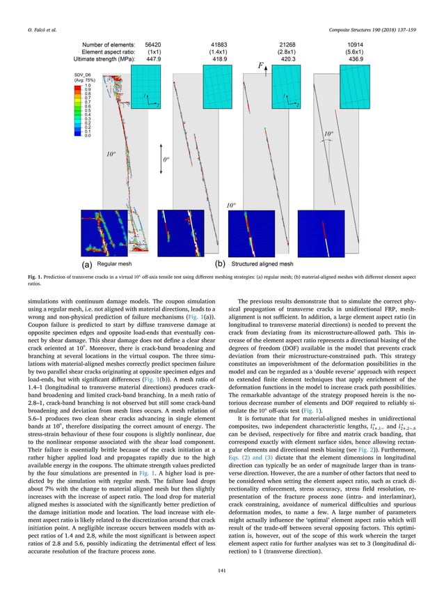Modelling And Simulation Methodology For Unidirectional Composite