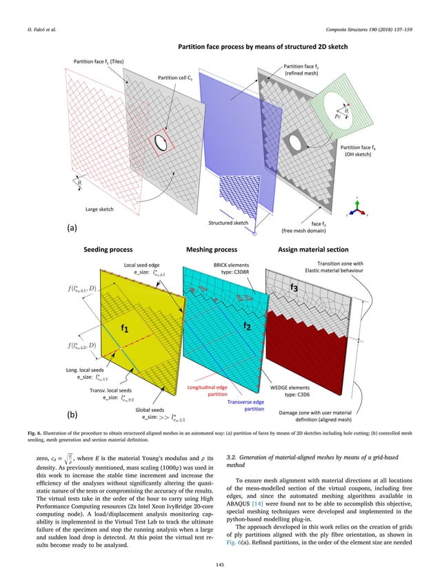 Modelling And Simulation Methodology For Unidirectional Composite