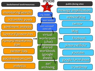 Virtual VOAD: Creating and Operating Virtual Social Media Teams for ...