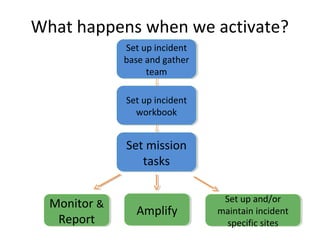 Virtual VOAD: Creating and Operating Virtual Social Media Teams for ...