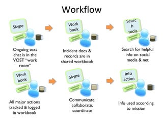 Virtual VOAD: Creating and Operating Virtual Social Media Teams for ...