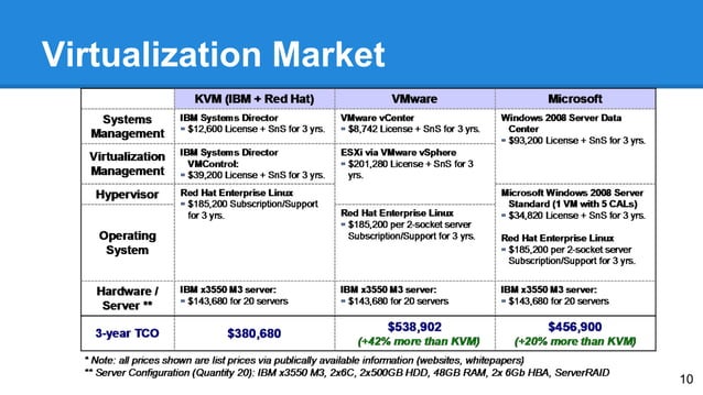 Virtualization with KVM | PDF | Operating Systems | Computer Software and Applications