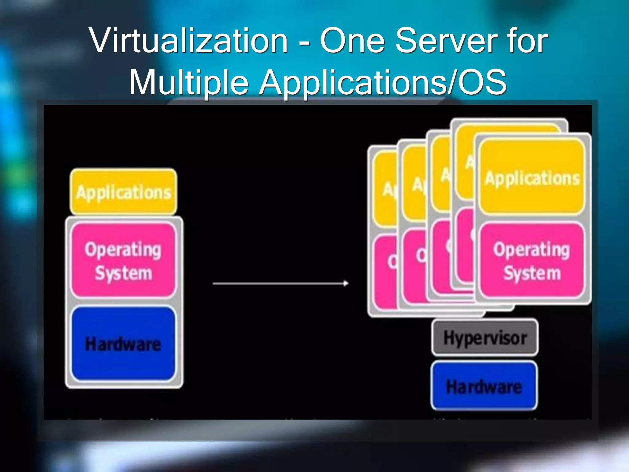 What Is Virtualization And Its Types And Techniques What Is Hypervisor And Its Types With Diagrams