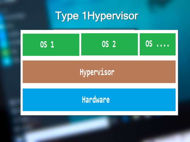 What is Virtualization and its types & Techniques.What is hypervisor and its types with Diagrams ...