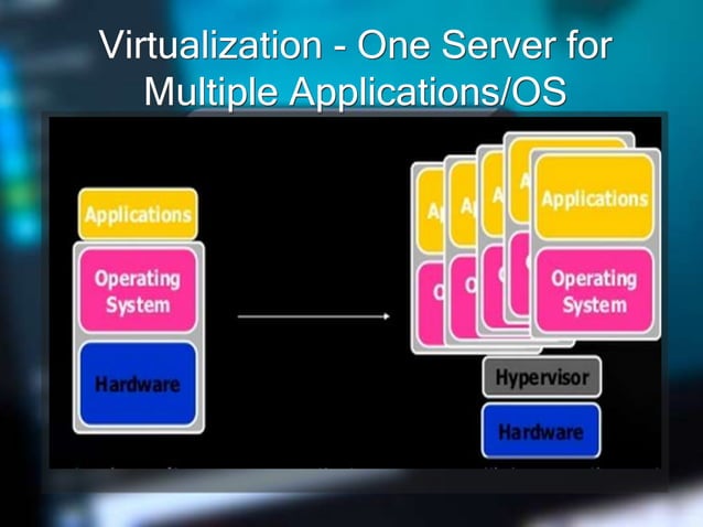 What is Virtualization and its types & Techniques.What is hypervisor ...