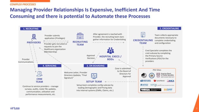 Virtusa Provider Lifecycle Management | PDF
